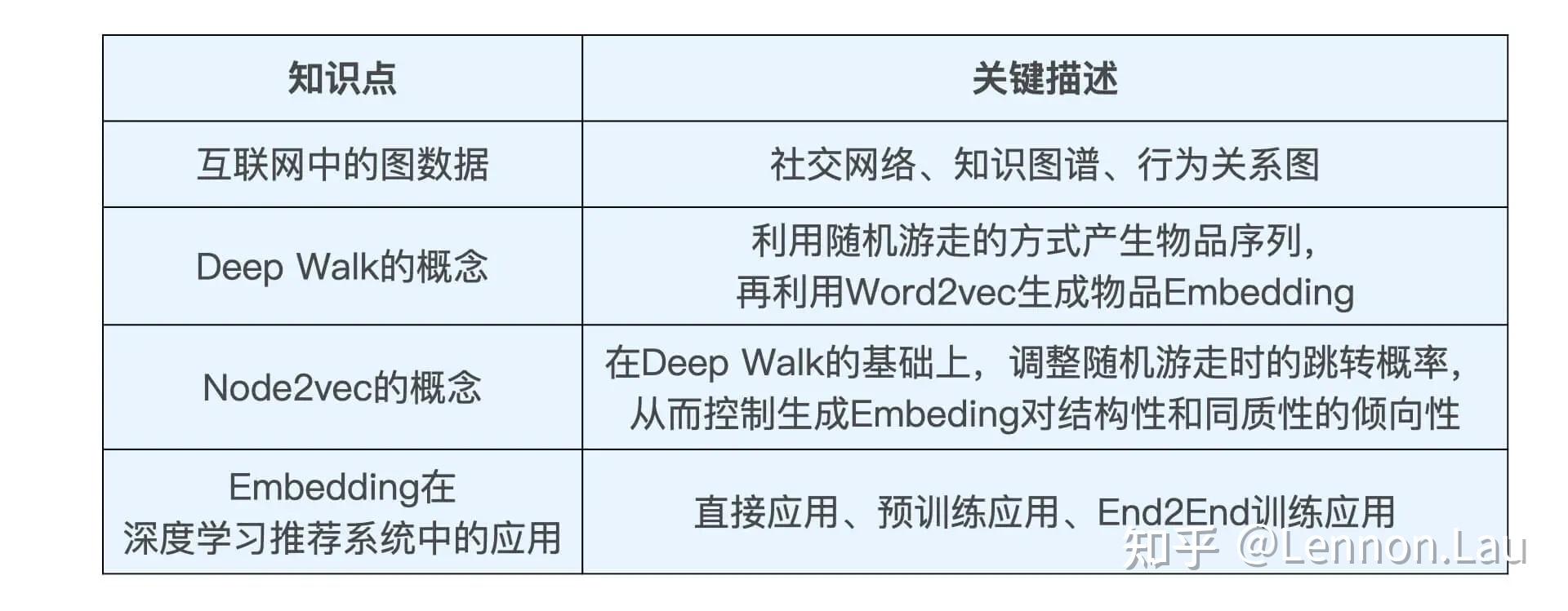 07|Embedding进阶：如何利用图结构数据生成Graph Embedding呢？ - 知乎