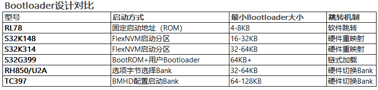 横向对比车载常用mcu的bootloader差异 - 知乎