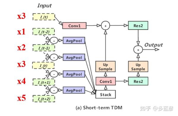 [论文笔记] Tdn Temporal Difference Networks For Efficient Action