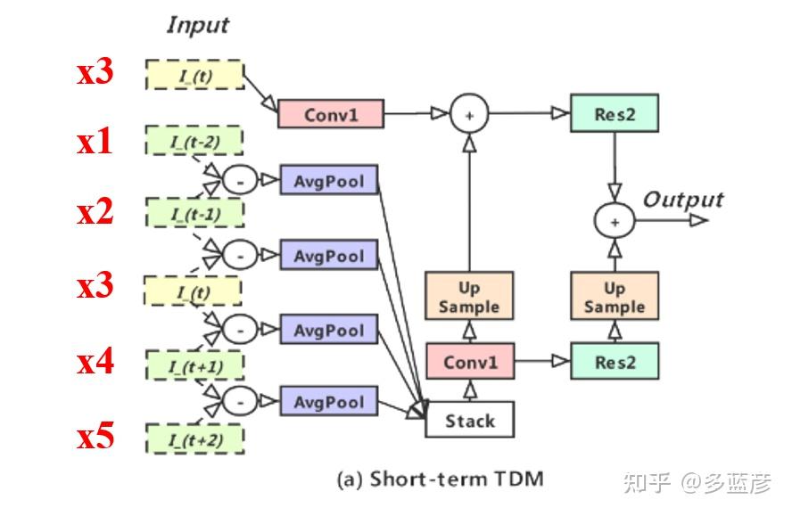 [论文笔记] TDN: Temporal Difference Networks for Efficient Action ...