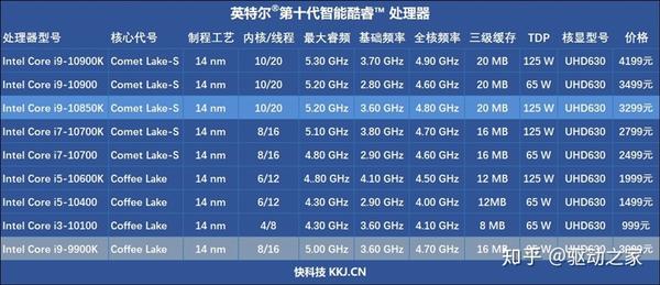 i9奇兵！Intel酷睿i9-10850K评测：性能堪比i9-10900K - 知乎