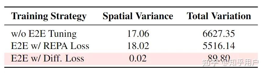 45倍加速！REPA-E：以端到端的方式联合微调 VAE 和 LDM？ - 知乎