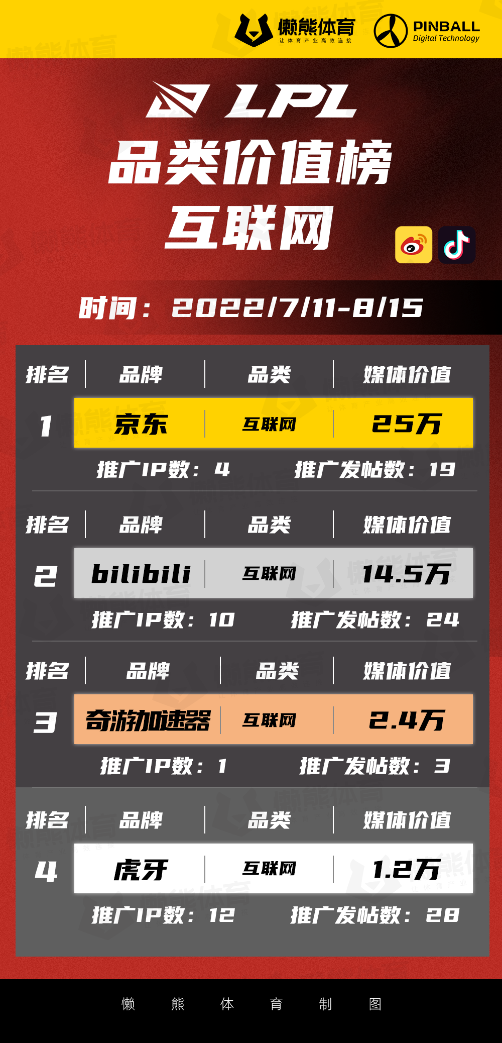 LPL夏季赛赞助商盘点：12个品类，谁拿到最高的媒体价值？| 数据说话 - 知乎