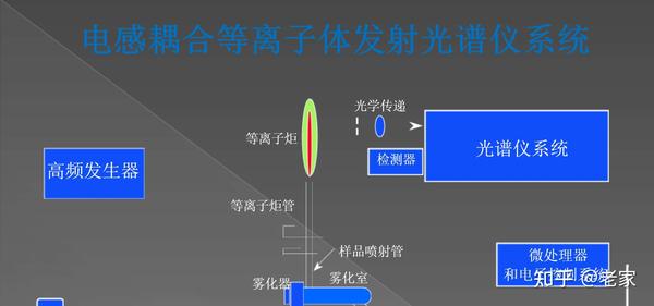 一分钟了解电感耦合等离子体发射光谱仪（ ICP-OES ） - 知乎