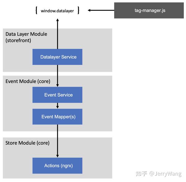 SAP Spartacus 的 TMS 和 Event Service 实现的关联关系 - 知乎