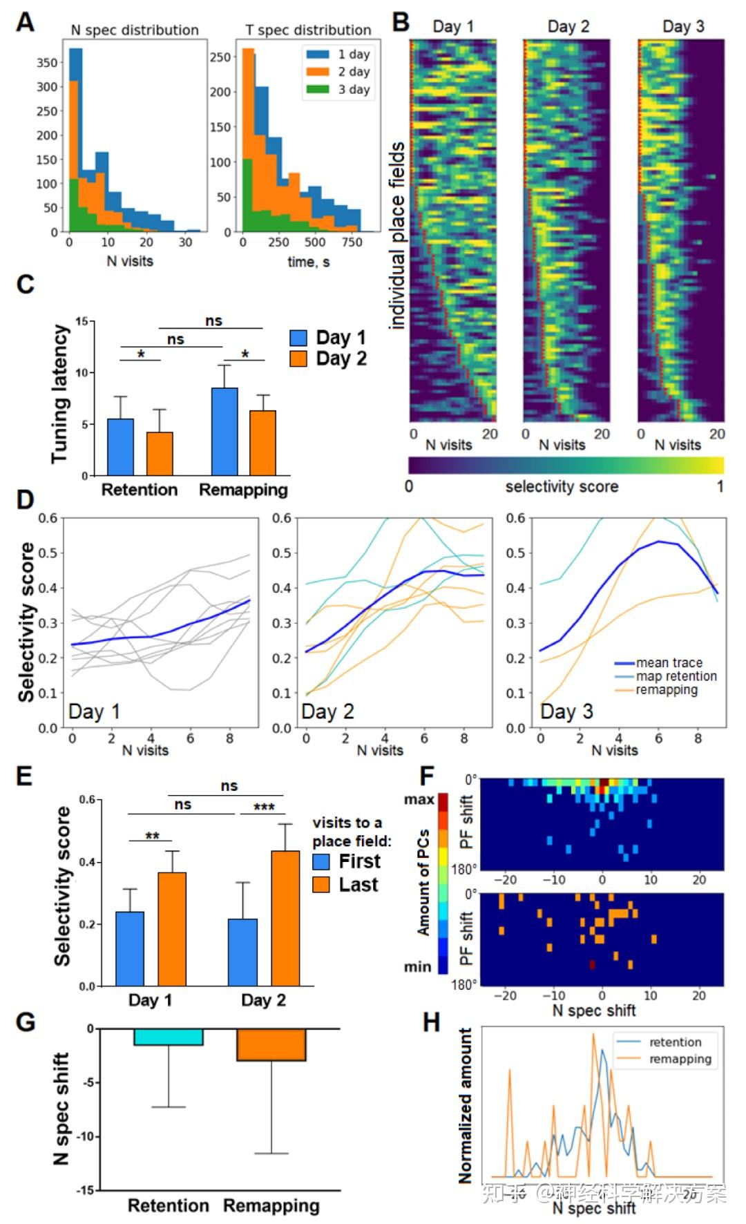 Miniscope钙成像技术揭示小鼠自由探索任务中海马位置细胞及CA1群体活动的快速调谐动态 - 知乎