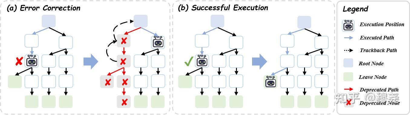 TREE-PLANNER：A novel framework for efficient and effective close-loop task planning with LLMs - 知乎