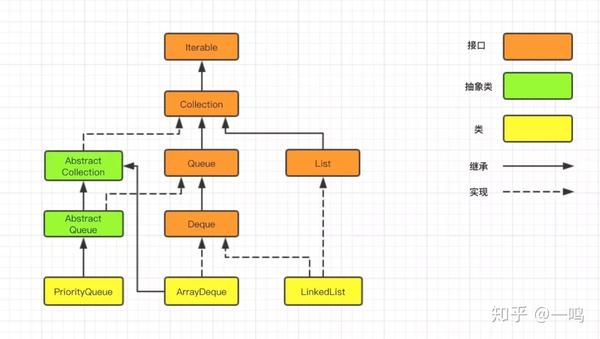 你应该知道的 PriorityQueue ——深入浅出分析 PriorityQueue - 知乎