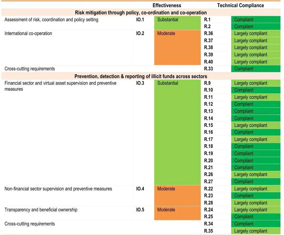 刚刚，FATF发布第五轮互评估的首份MER报告 - 知乎