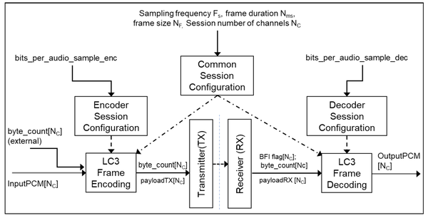 关于LE Audio中LC3——The low Complexity Communications Codec的技术细节梳理 - 知乎