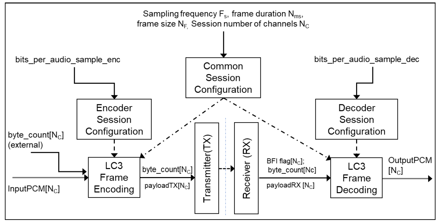 关于LE Audio中LC3——The low Complexity Communications Codec的技术细节梳理 - 知乎