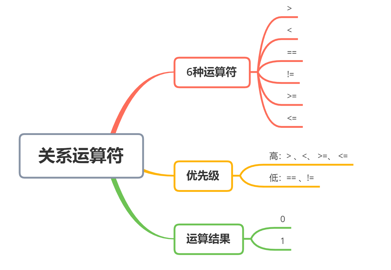逍遥自在学c语言 关系运算符 知乎 