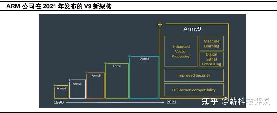 从手机到云端：Arm v9 芯片新架构重塑计算格局 - 知乎