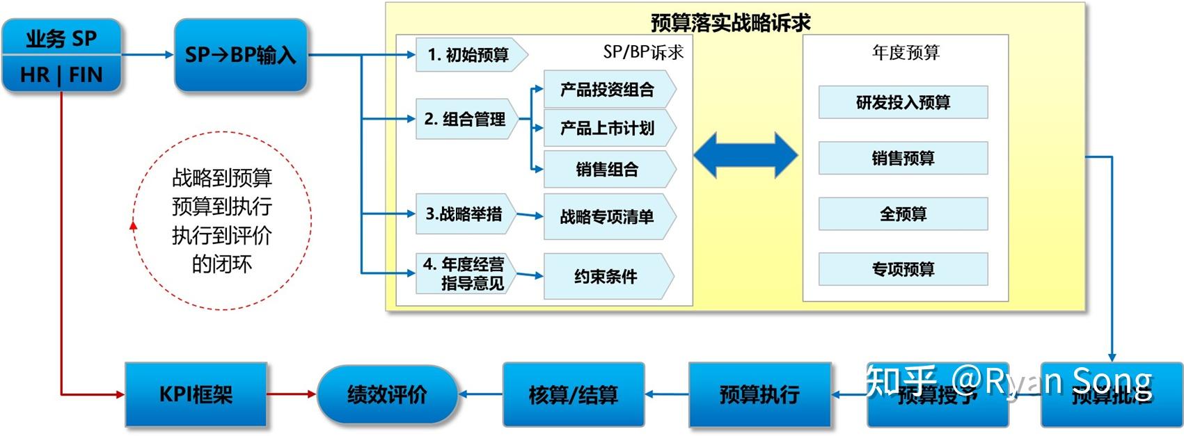 BLM业务领先模型在华为（DSTE流程）的实践 - 知乎