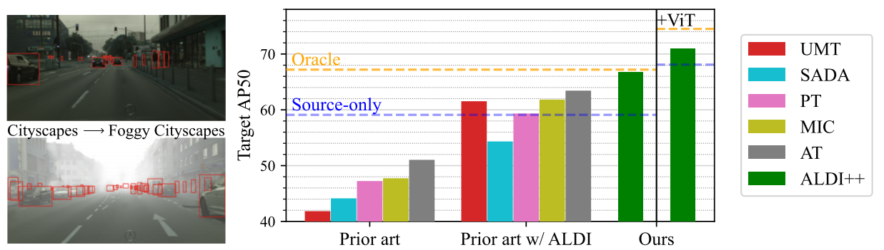 【目标检测域适应大一统框架ALDI】Align and Distill: Unifying and Improving Domain Adaptive Object Detection - 知乎