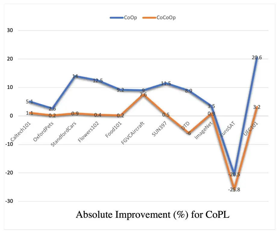 AAAI 2024 | Adobe提出全新上下文提示学习框架CoPL，高效提升下游性能 - 知乎