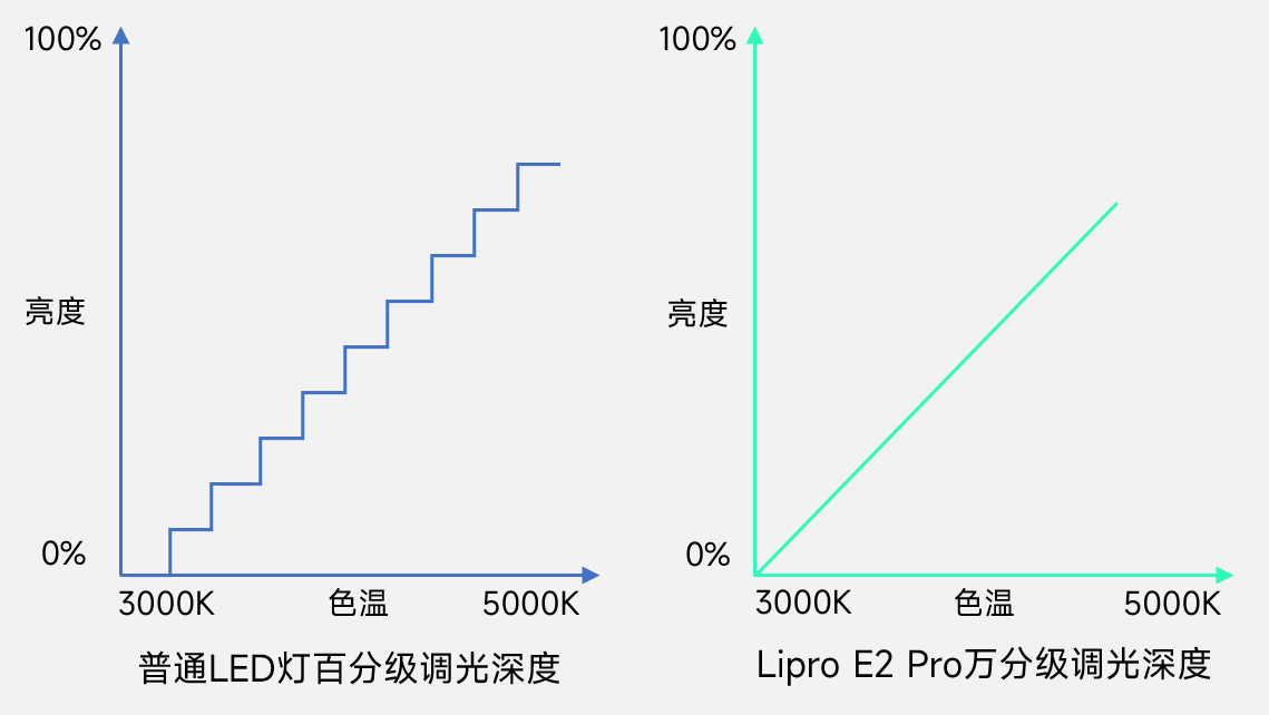 如然之光再升级——操心老父亲为女儿二次入手lipro E2 Pro全光谱吸顶灯原因及使用体验 - 知乎