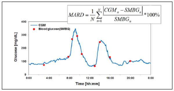 深度解析 I 揭开临床CGM First 中MARD值的朦胧面纱 - 知乎