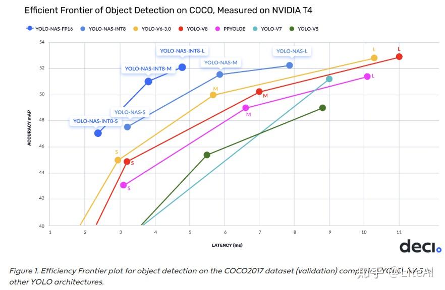 Deci YOLO-NAS，使用神经架构搜索在目标检测任务实现了SOTA性能 - 知乎