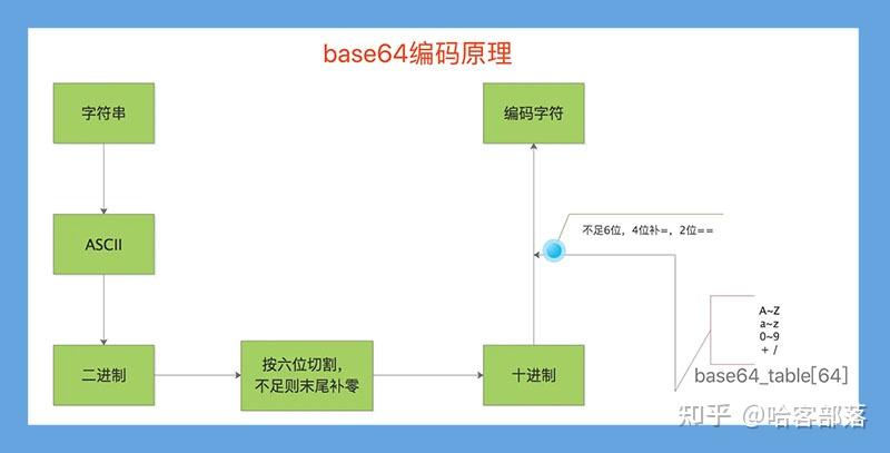 什么是base64 编码，base64 编码有哪些优缺点？ 知乎
