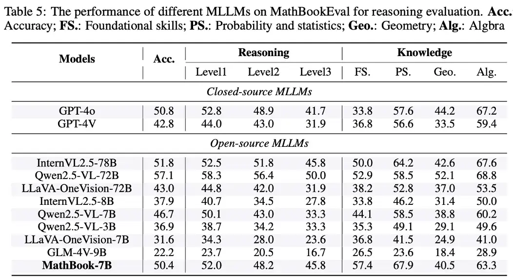 We-Math 2.0：全新多模态数学推理数据集 × 首个综合数学知识体系 - 知乎