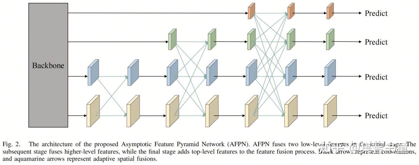 全新AFPN出现 | 完胜PAFPN，堪称YOLO系列的最佳搭档 - 知乎