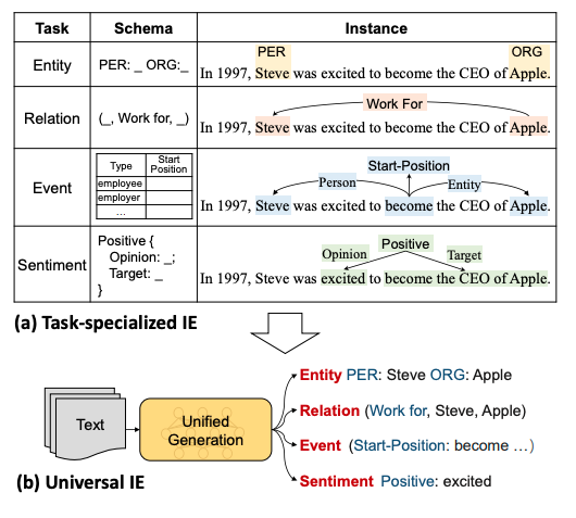 信息抽取大一统：百度中科院发布通用抽取模型UIE，刷新13个IE数据集SOTA！ - 知乎