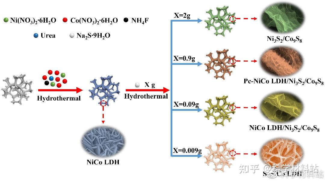 石河子大学陈龙团队JCIS发文：Ni3S2/Co9S8嵌入低结晶度NiCo水滑石用于高效全水解 - 知乎