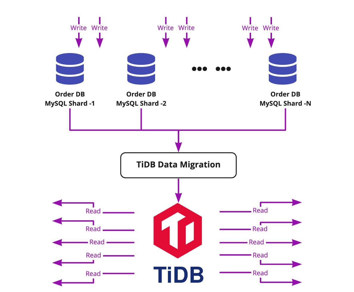 TiDB 5.2 发版 ——“交易+分析”双引擎提速，挑战极限业务场景 - 知乎