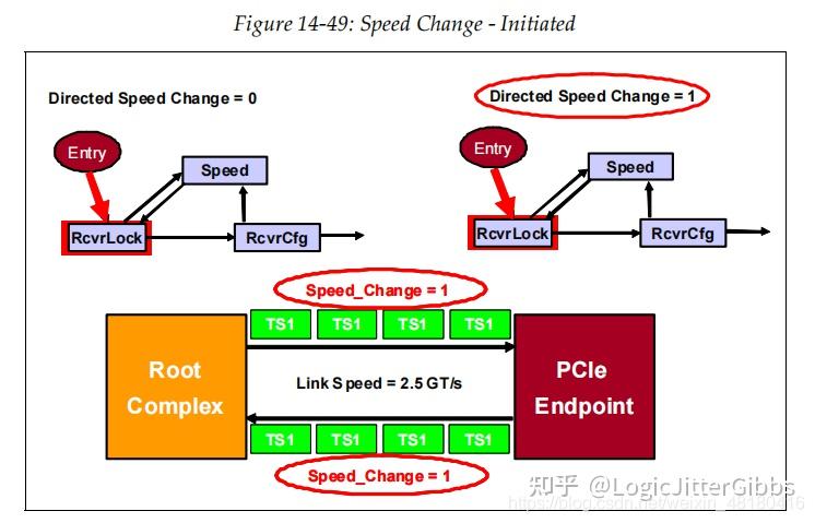 [转载]PCI Express 学习篇_物理层 LTSSM（1）：Recovery 子状态介绍 - 知乎