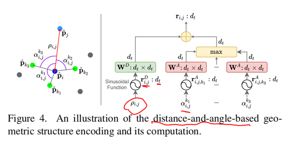 Geometric Transformer for Fast and Robust Point Cloud Registration - 知乎