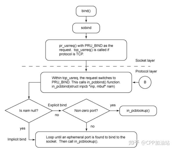 Socket 系统调用深入研究(TCP协议的整个通信过程) - 知乎