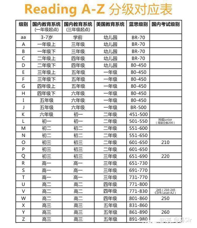 英语分级《RAZ I级》的词汇量，英语水平详细数据 - 知乎
