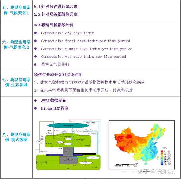 CMIP6数据如何处理？及降尺度 气候变化相应应用 - 知乎