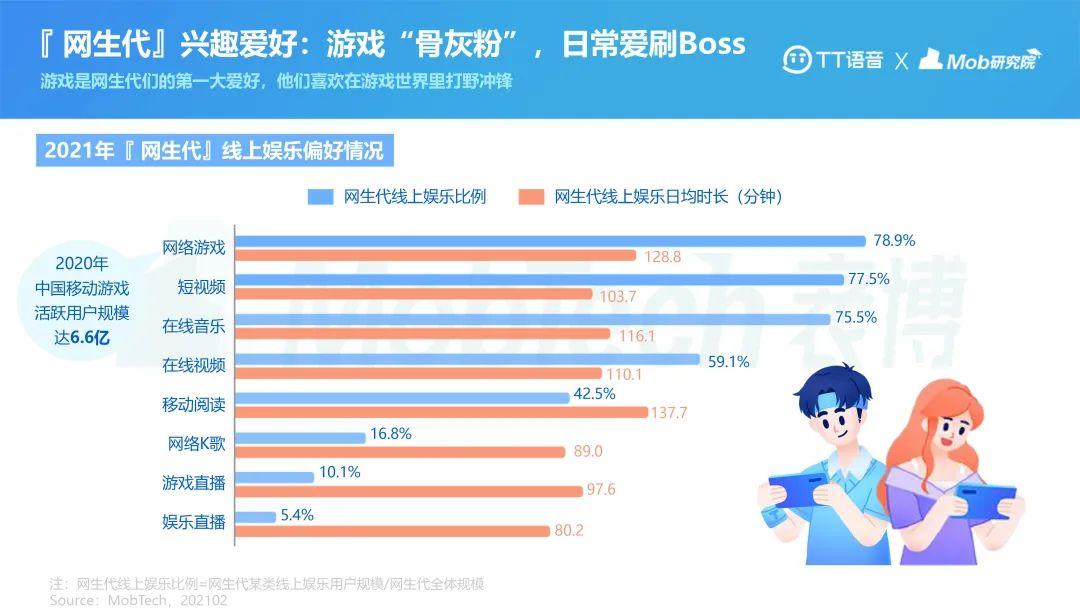 MobTech袤博科技×TT语音 | 2021年网生代线上社交行为洞察报告 - 知乎