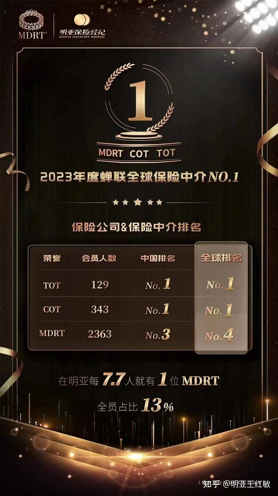 2023年百万圆桌 (MDRT)会员数据出炉：明亚COT和TOT均第一！ - 知乎