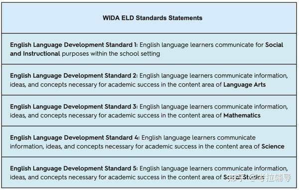 国际学校入学考试：WIDA测试介绍及备考真题 - 知乎