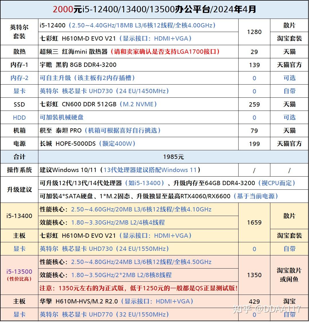 【2024年4月】4月装机走向与推荐（1000-30000+元）