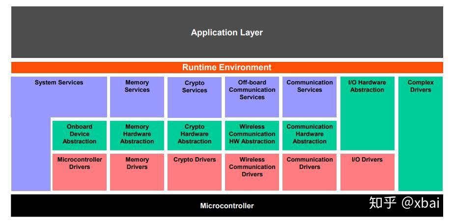 AUTOSAR介绍 - 知乎