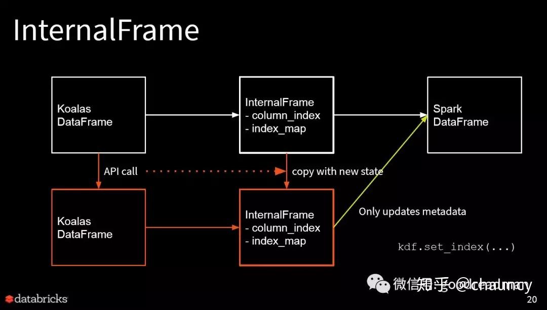 Koalas，构建在 Apache Spark 之上的 Pandas - 知乎