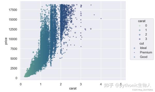 Seaborn大更新,带来全新绘图方式seaborn Objects 知乎
