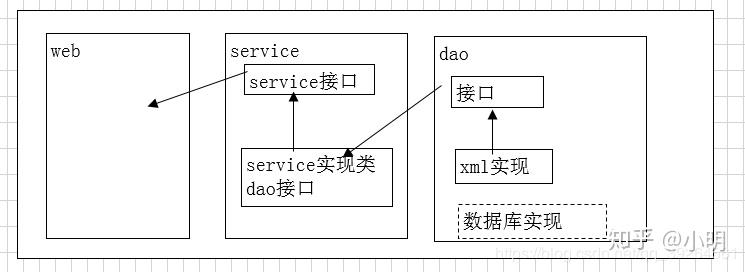 Java Web开发中的各种层 知乎