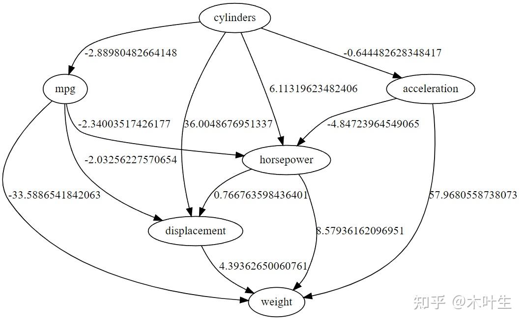 Dowhy 因果推断，简单教程 - 知乎