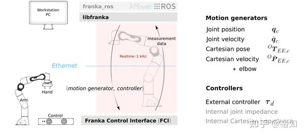Franka panda 机械臂学习笔记（一） - 知乎
