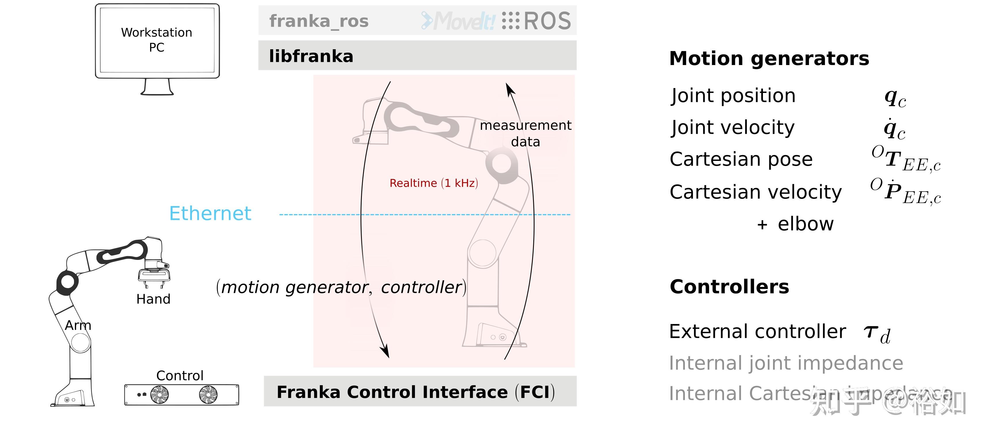 Franka panda 机械臂学习笔记（一） - 知乎