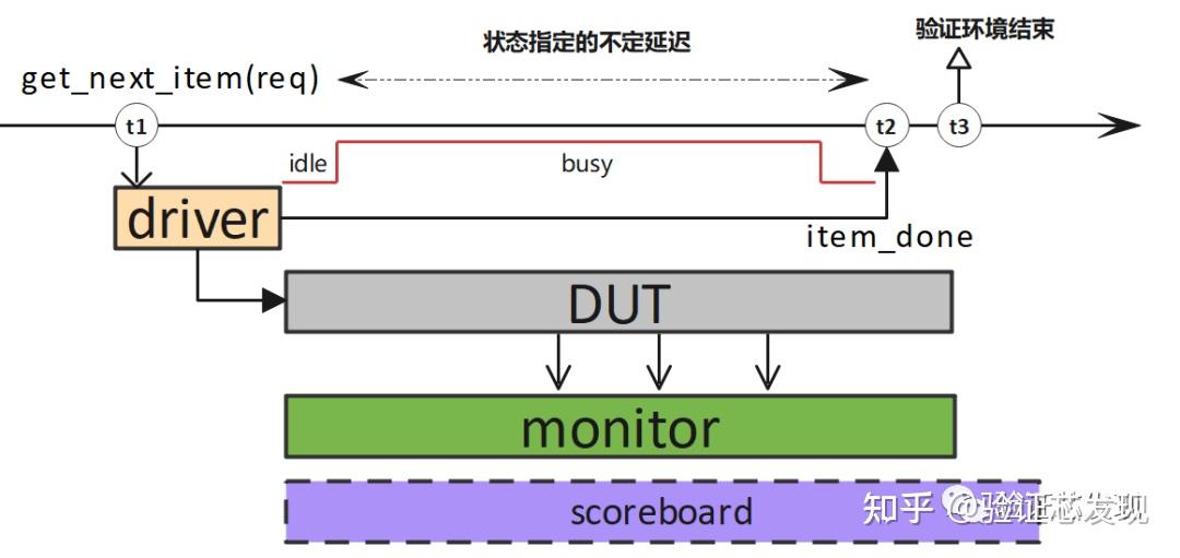 DUT处理延迟 对Monitor采数和验证环境结束机制的影响分析 - 知乎