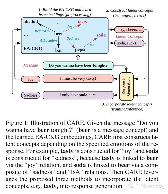 Commonsense-Aware Emotional Response Generation - 知乎