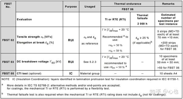 IEC 62788-2-1 ED1 光伏组件所用材料的测量程序 第2-1部分：聚合物材料 正面板和背面板 安全要求 - 知乎