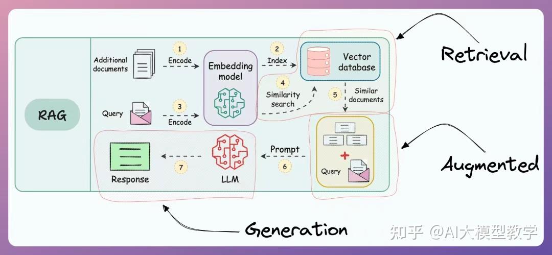 11张图彻底讲透RAG工作原理！从检索到生成全流程图解，小白秒懂→建议收藏！ - 知乎