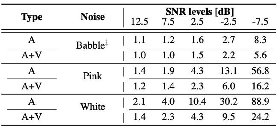 AUTO-AVSR 自动标注辅助下的视听语音识别 - 知乎